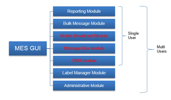 Mobile Enterprise Services(MES) - Help